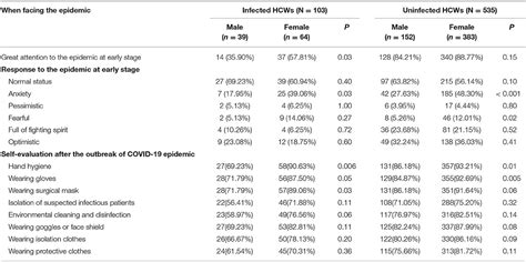 Frontiers Gender Differences In Psychological And Behavioral Responses Of Infected And