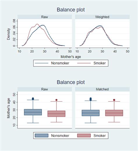 Balance Analysis For Treatment Effects Stata
