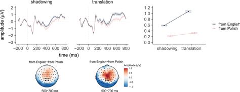 Brain Potentials Reveal Reduced Sensitivity To Negative Content During Second Language
