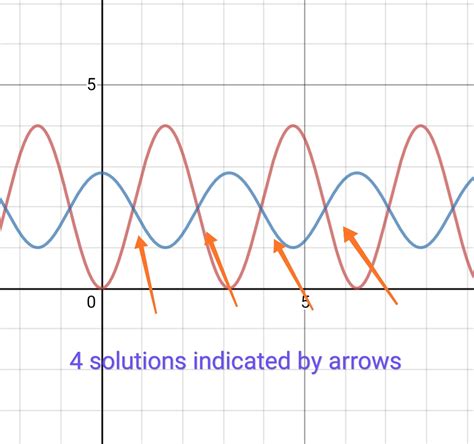 [solved] Solve The Equation Find All Solutions In The Interval 0 360