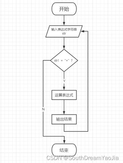 基于栈的中缀算数表达式求值基于栈的中缀表达式求值 Csdn博客