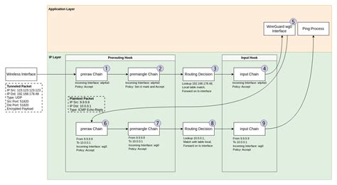Tracing WireGuard IP Routing On Linux Clients Through Nftables Protocol Universe