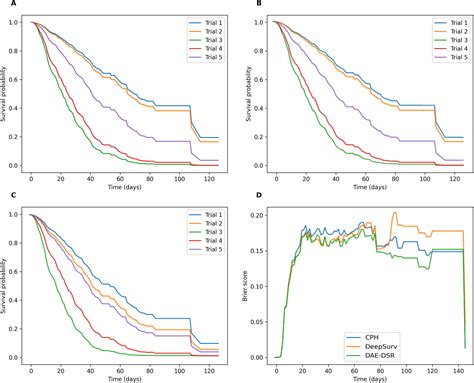 A Clinical Trial Termination Prediction Model Based On Denoising Autoencoder And Deep Survival