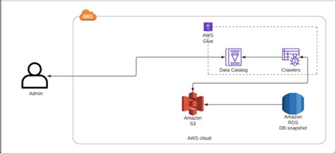 Aws Lambda Vs Step When To Use Which By Siva Vishnu Medium