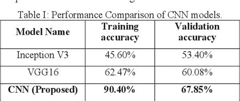 Table I From Artificial Intelligence Based Real Time Facial Emotion Monitoring System Semantic