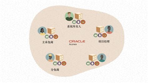 Aconex Project Controls Cloud Service —— 预约免费演示