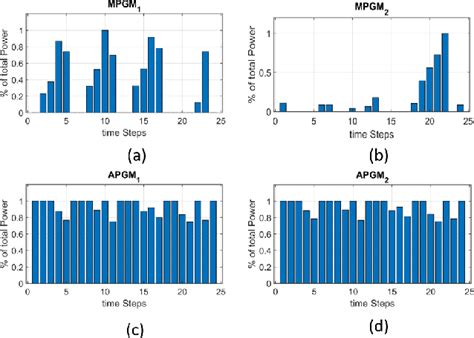 Figure 3 From An Advanced Fuel Efficiency Optimization Model With Fractional Programming