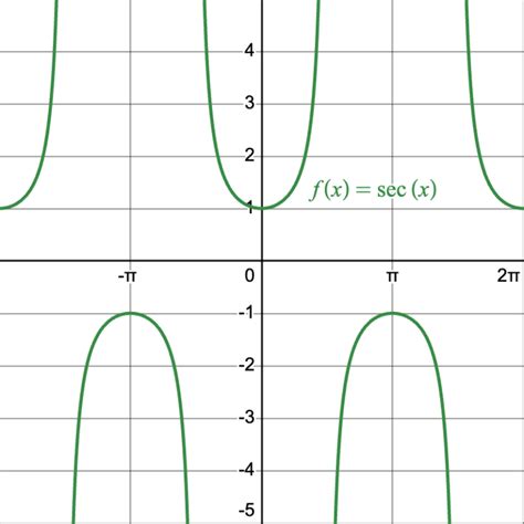 Understanding Reciprocal Trigonometric Functions Albert Resources