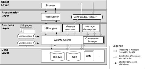 Runtime Architecture Of The Web Applications Generated By Webratio Download Scientific Diagram