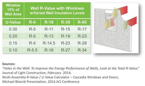 Improving Overall R Value With Windows Zero Net Energy Homes Energy