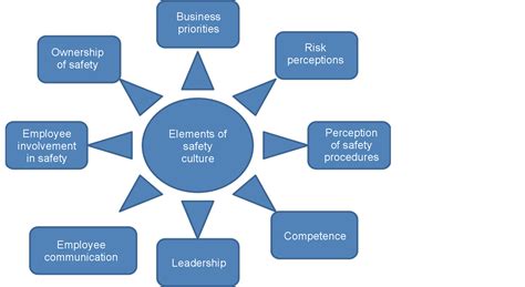 What Are The Elements Of A Safety Culture Printable Templates Free