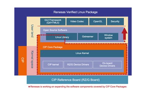 RZ G Software Package Renesas