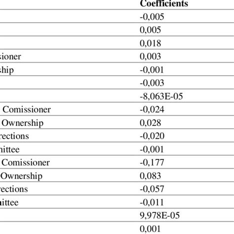 Results Of Moderation Regression Analysis Download Scientific Diagram