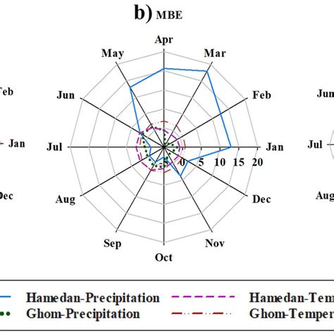 The Results Of Evaluation Criteria Of Era5 Gridded Dataset For Download Scientific Diagram