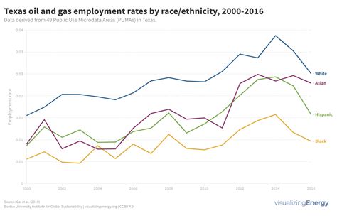 Who Benefits From Energy Booms The Case Of Fracking In Texas Visualizing Energy