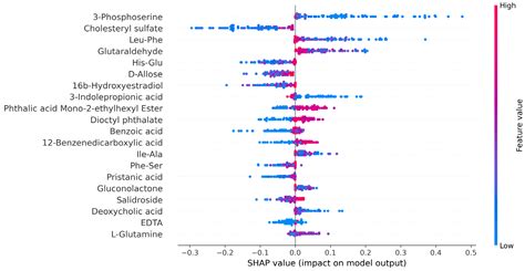 Integrative Stacking Machine Learning Model For Small Cell Lung Cancer