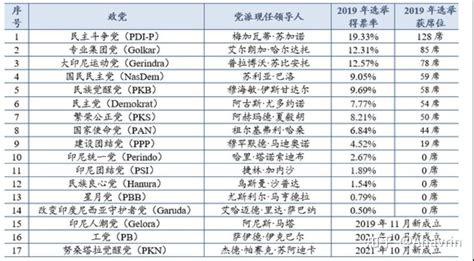 2024年印尼大选暨政坛格局 知乎