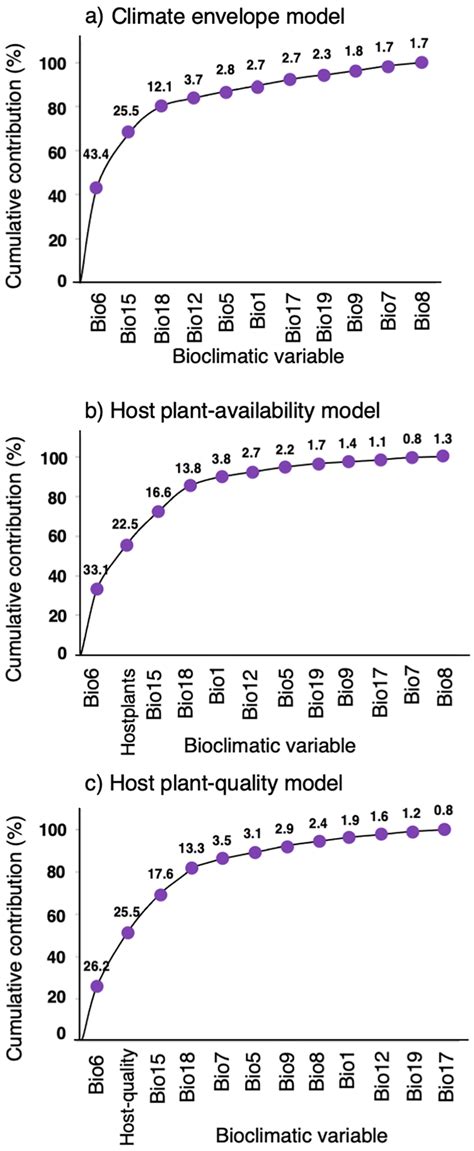 Analysis Of Variable Importance Percent Contribution That Each Download Scientific Diagram