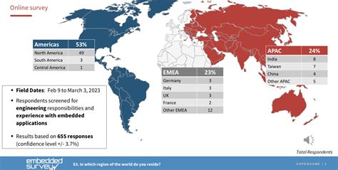 Rtos Survey Stmicroelectronics Community