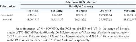 The Maximum Value Of The Bistatic Rcs Of The Intruder At Different