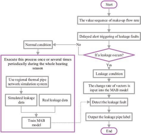 Flowchart Of Leakage Fault Detection For Contextual Bandit Download Scientific Diagram