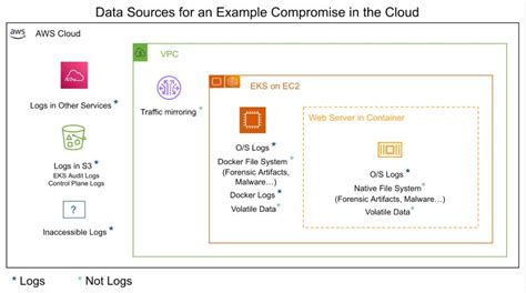 Cosive On Linkedin Is Cloud Forensics Just Log Analysis Kind Of