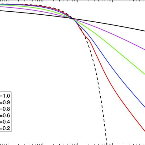 Plots Of Mittag Leffler Function E β −ζ β For Various β Values Download Scientific Diagram