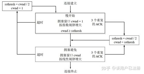 计算机网络 Tcp 的拥塞控制 知乎