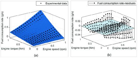 Fitting Performance In Data Normalization A Fuel Consumption Rate