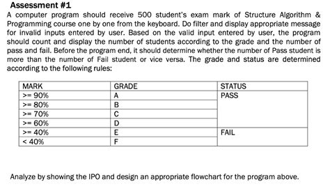 Solved Please Provide The Ipo And The Flowchart Assessment 1 A