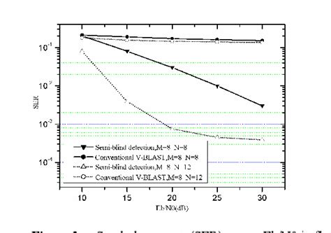 Figure 2 From A Semi Blind Detection Algorithm For V Blast System