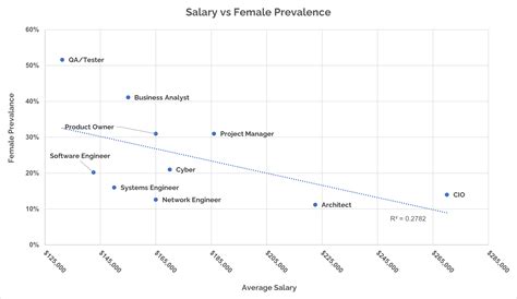 Does Gender Pay Gap Exist Within The Australian IT Sector Balance Recruitment