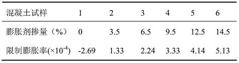 Preparation Method Of Phosphogypsum Based High Energy Long Acting