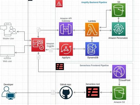 Aws Serverless Application Development Support For Amplify Upwork