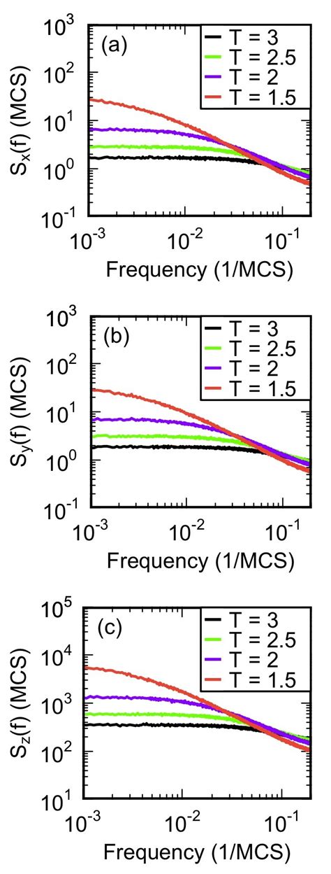 Log Log Plots Of The Electric Potential Noise Power Versus Frequency At Download Scientific