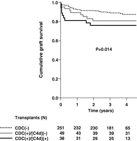 Impact Of Pre Transplant CDC PRA And C4d FlowPRA HLA Class I And Or Download Scientific