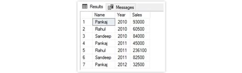 Sql Server Unpivot And Pivot Playing Around With Data Visualization