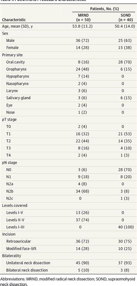 Table 1 From Learning Curve For Robot Assisted Neck Dissection In Head