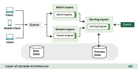 What Is Lambda Architecture System Design GeeksforGeeks