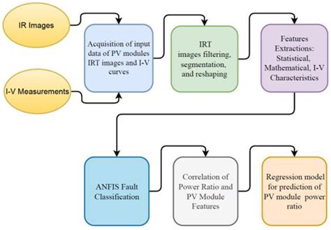 Fault Detection And Classification Of Cigs Thin Film Pv Modules Using