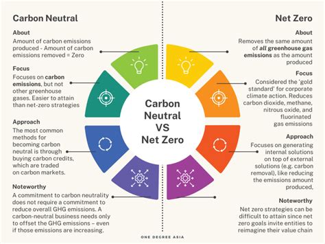Carbon Neutral Vs Net Zero Vs Climate Positive Whats The Difference