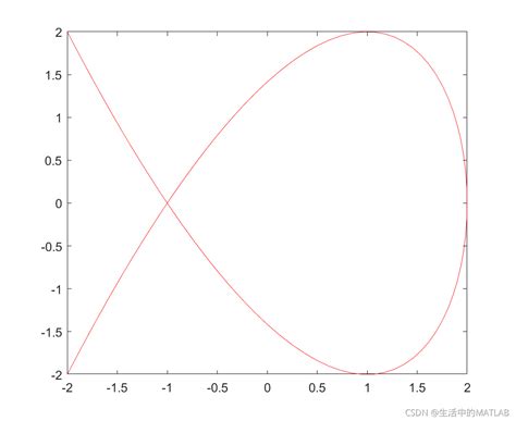 李萨如图形（1）李萨如图形大全 Csdn博客