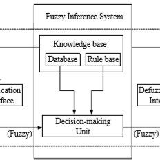 Block Diagram Of Fuzzy Logic Model Download Scientific Diagram