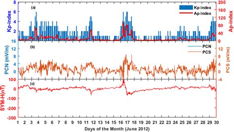 The Global Scale Of Geomagnetic Activities During The Month Of June Download Scientific Diagram