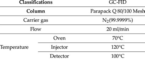 Condition Of Gas Chromatography Flame Ionization Detector GC FID For Download Scientific