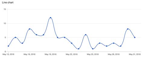 github yfractal chartkick create beautiful javascript charts with