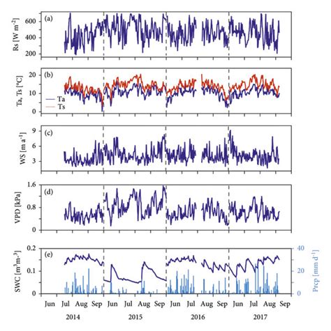 Seasonal Variations Of Daytime Average Downward Solar Radiation Rs Download Scientific
