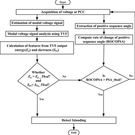 Grid Interactive Dg System For Islanding Detection Download Scientific Diagram