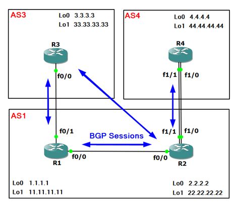 Lab EBGP IBGP Sessions AreaIP