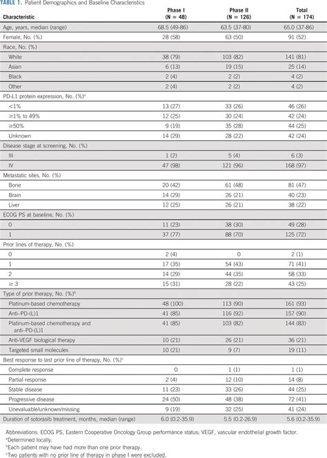 肺癌前沿丨i Ii期codebreak 100研究2年汇总分析：迄今最长的kras G12c抑制剂随访数据 患者 治疗 进展